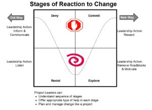 How People React to Change • Synergy Professional Services, LLC